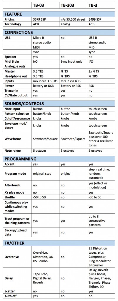 TB-03 VS. TB-3 - Roland Australia